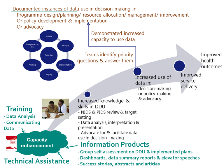 Data Demand and Information Use — MEASURE Evaluation